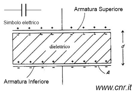 Come funziona: Il Condensatore - Com'è fatto
