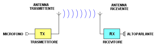 Come funziona: La Radio